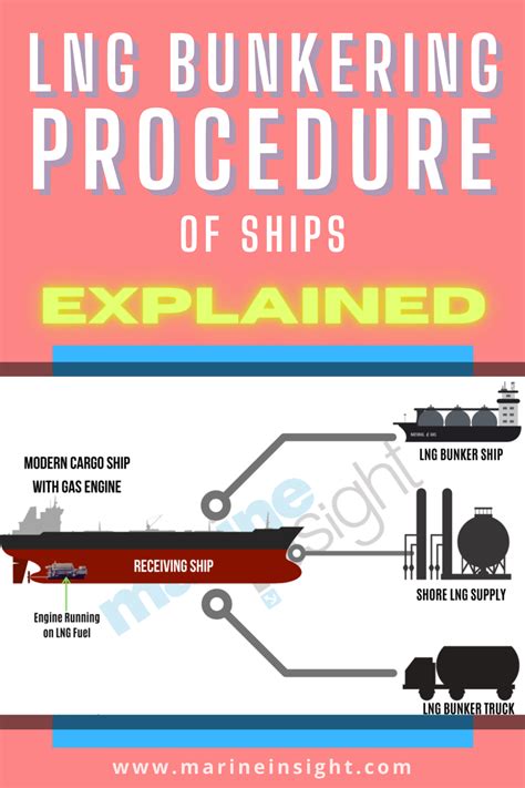 Lng Bunkering Procedure Of Ships Explained Artofit