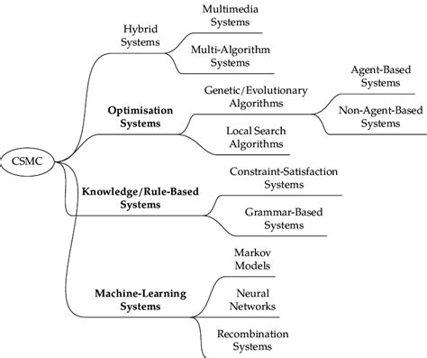 2 Taxonomy Of Computer Simulation Of Musical Creativity Systems Download Scientific Diagram