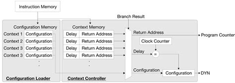 A High Performance And Energy Efficient Microprocessor With A Novel Restricted Dynamically