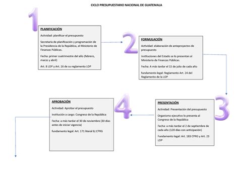 Proceso Presupuestario Esquema Derecho Laboral I Umg