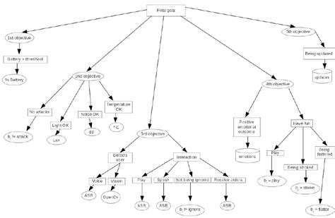 Objectives Hierarchy Download Scientific Diagram