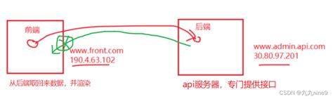 跨域错误原因及解决办法CORS JSONP 跨域报错 CSDN博客