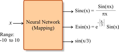Periodic And Non Periodic Functions