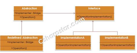 Structural Design Patterns Csharp Star
