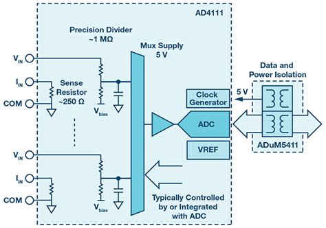 Simplifying Design Of Analog Input Modules For Process Control
