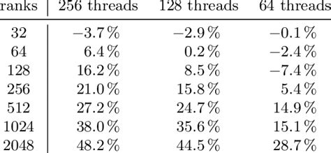 L 26 Speedups For The Cspacer Variant Compared To Non Blocking Mpi