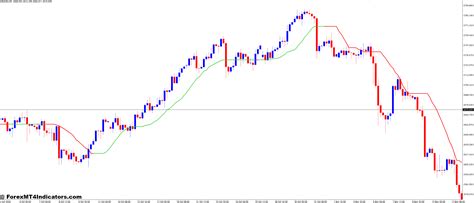 Corrected Moving Averages Mt4 Indicator