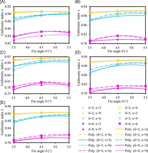 Variation Of The Uniformity Index λ With Respect To Fin Angle θ At A Download Scientific