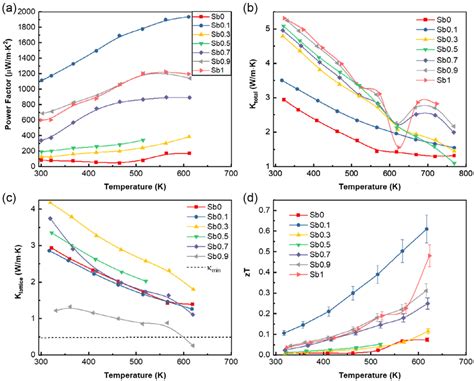A Temperature Dependent Power Factor B Total Thermal Conductivity Download Scientific