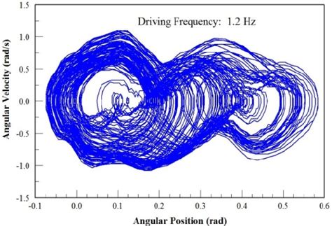 Experimental Phase Space For The Duffing Oscillator Driven At 12 Hz Download Scientific