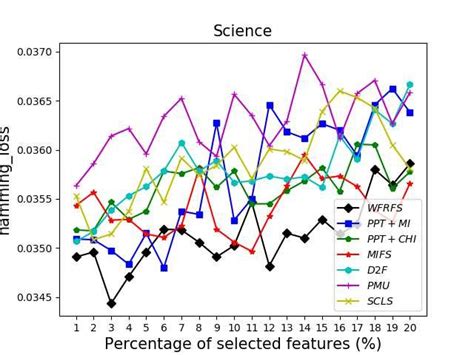 classification performance on science data set a macro f1 b