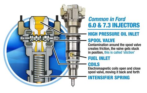 The Hydraulic Electronic Unit Injector Heui Fuel System And How It