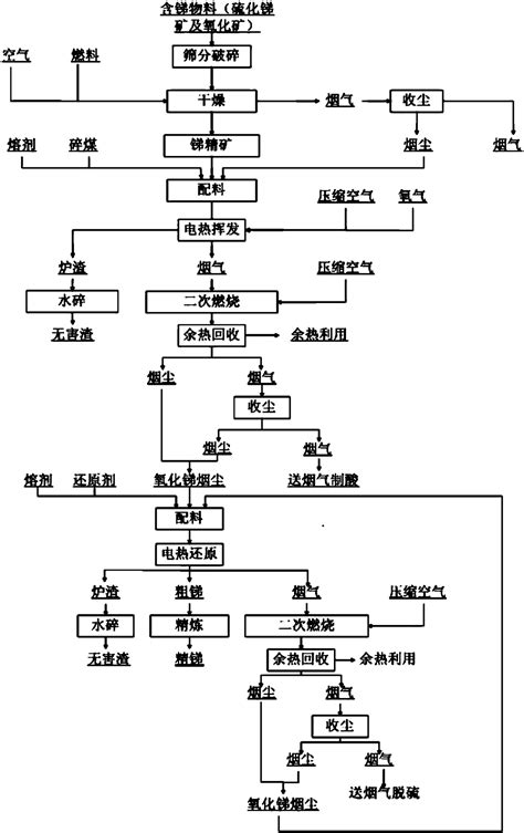 Method For Extracting Antimony Metal Eureka Patsnap