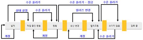 라이프 사이클 변환 사용