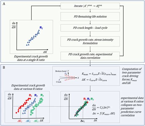 Schematics Of The Computation Stages Of Peridynamic Crack Growth