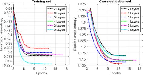 Boosted Cross Entropy Values Boosting Order α 1 For Dnn Based Asr