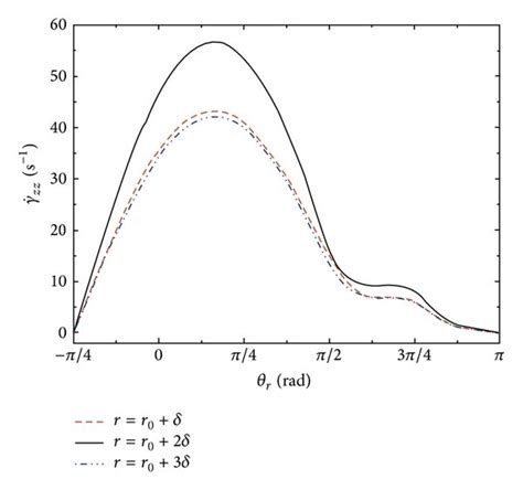 The Axial Tensile Strain Rate Of Melt Moving In A Chamber Of Vcpu Download Scientific Diagram