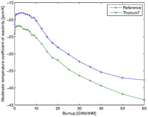 Moderator Temperature Coefficient Of Reactivity As Function Of Burnup Download Scientific Diagram