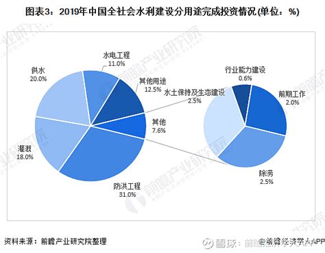 十张图带你了解水利工程行业市场规模和发展趋势 投资渠道转向多元化 1、2019年我国水利建设投资计划规模达7462亿元，其中完成额达7260亿