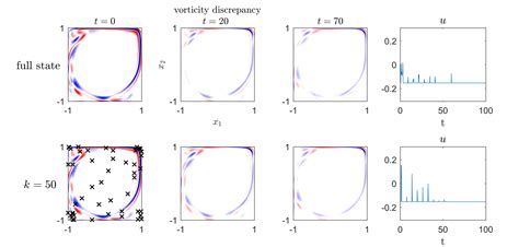 非线性流量的数据驱动koopman模型预测控制研究附matlab代码 Csdn博客