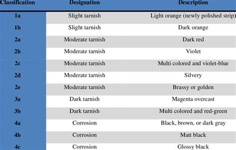 Copper Corrosion Chart