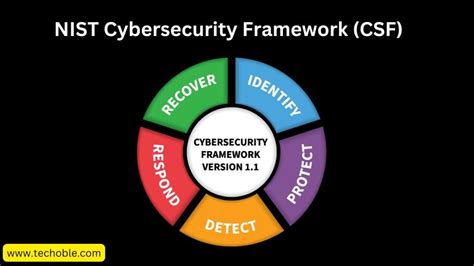 Top 5 Cybersecurity Frameworks You Should Implement In 2025