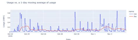 Time Series Data In Python Sustainability Methods