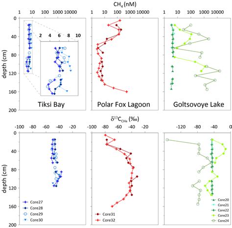 Vertical Distribution Of The Methane Concentration On A Logarithmic Download Scientific