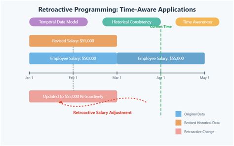 Retroactive Programming How To Build Time Aware Applications That Self