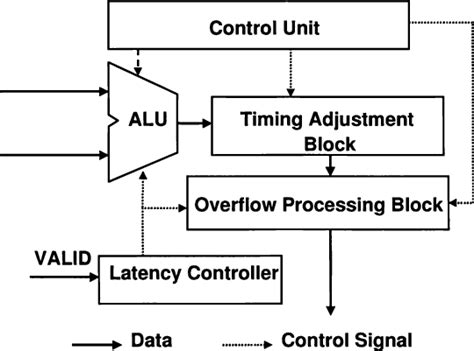 Structure Of Logic Block Download Scientific Diagram