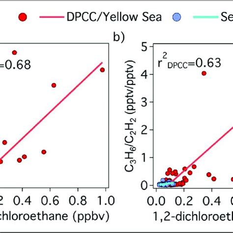 Scatter Plots Of A Ethene To Ethyne And B Propene To Ethyne Ratios