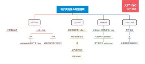 Uniapp 开发微信小程序总结（一）关键流程设计 Kitty20180903suzhou 博客园
