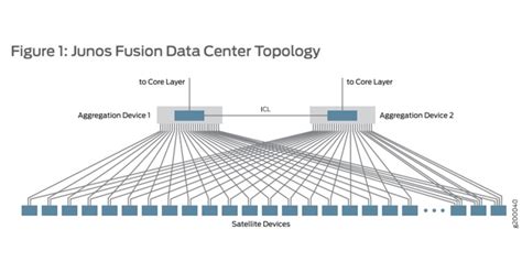 Juniper Networks On Linkedin Test Your Data Center Architecture
