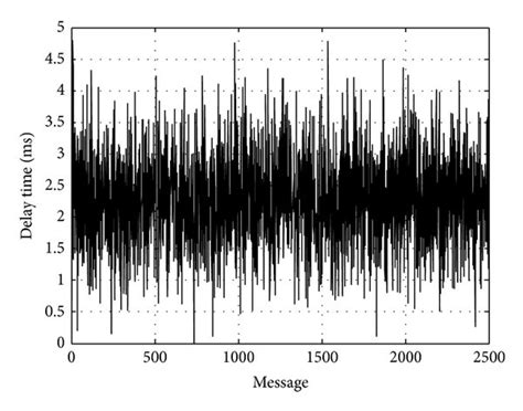 Random Time Varying Delays Series Download Scientific Diagram