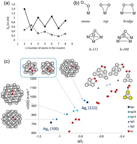 A Binding Energy Of Molecular O2 On Neutral Empty Symbols Dashed Download Scientific