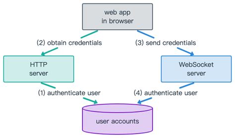 Websocket 与 Socket、tcp、 的关系及区别