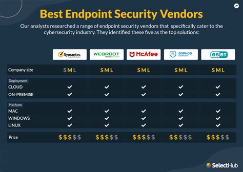 Best Endpoint Security Vendors For 2023