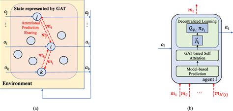Figure 3 From A Novel Model Assisted Decentralized Multi Agent Reinforcement Learning For Joint