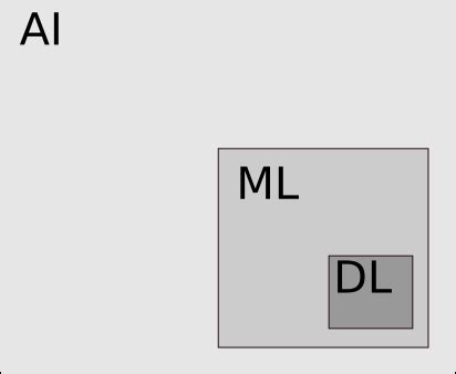 Machine Learning And Deep Learning In Artificial Intelligence Explained