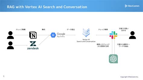 vertex aiとchatgptで社内ナレッジを検索できるチャットボットを作ってみた revcomm tech blog