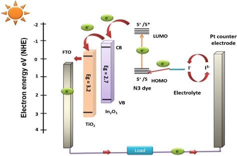 Band Diagram Of Tio2 In2o3 Photoanode Based Dssc With Electron