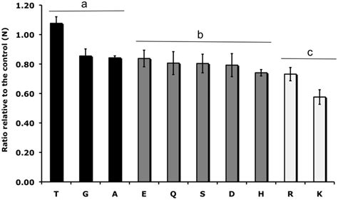 Inhibition Of Binding To Dbp Variants Containing Single Amino Acid Download Scientific Diagram