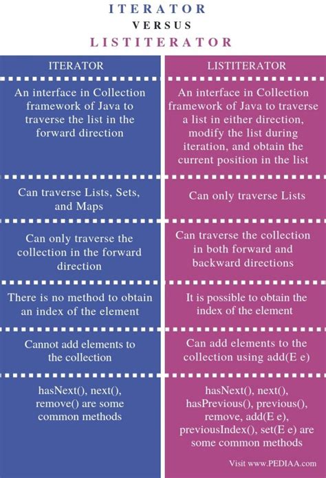 What Is The Difference Between Iterator And ListIterator Pediaa