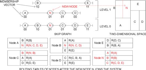 Figure 3 From Sgr Tree A Skip Graph Based R Tree For Multi Dimensional