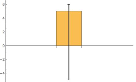 Plotting Barchart Does Not Display Asymmetric Error Bars Correctly Mathematica Stack Exchange
