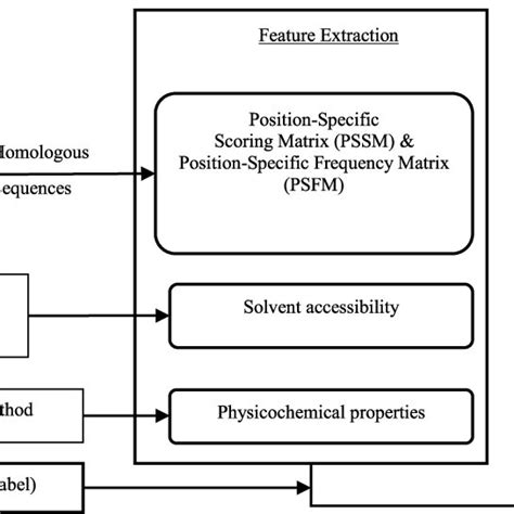 Cascaded Feature Learning Model Cflm Download Scientific Diagram