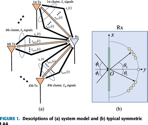 Figure 1 From Deep Learning Aided Signal Enumeration For Lens Antenna Array Semantic Scholar