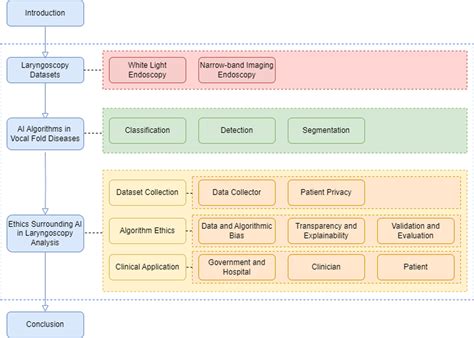 Artificial Intelligence For Laryngoscopy In Vocal Fold Diseases A Review Of Dataset Technology