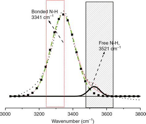Representative Deconvolution Curve Showing N H Zone For Wpudco 1 Download Scientific Diagram