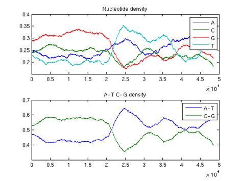 Lambdaphage Example Of Sequence Statistics And Segmentation With Matlab Computational Genomics